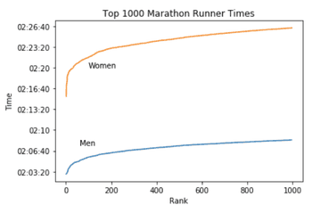 Data science: Analyzing the top 1000 marathon times - Games by Tim