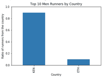 Data science: Analyzing the top 1000 marathon times - Games by Tim